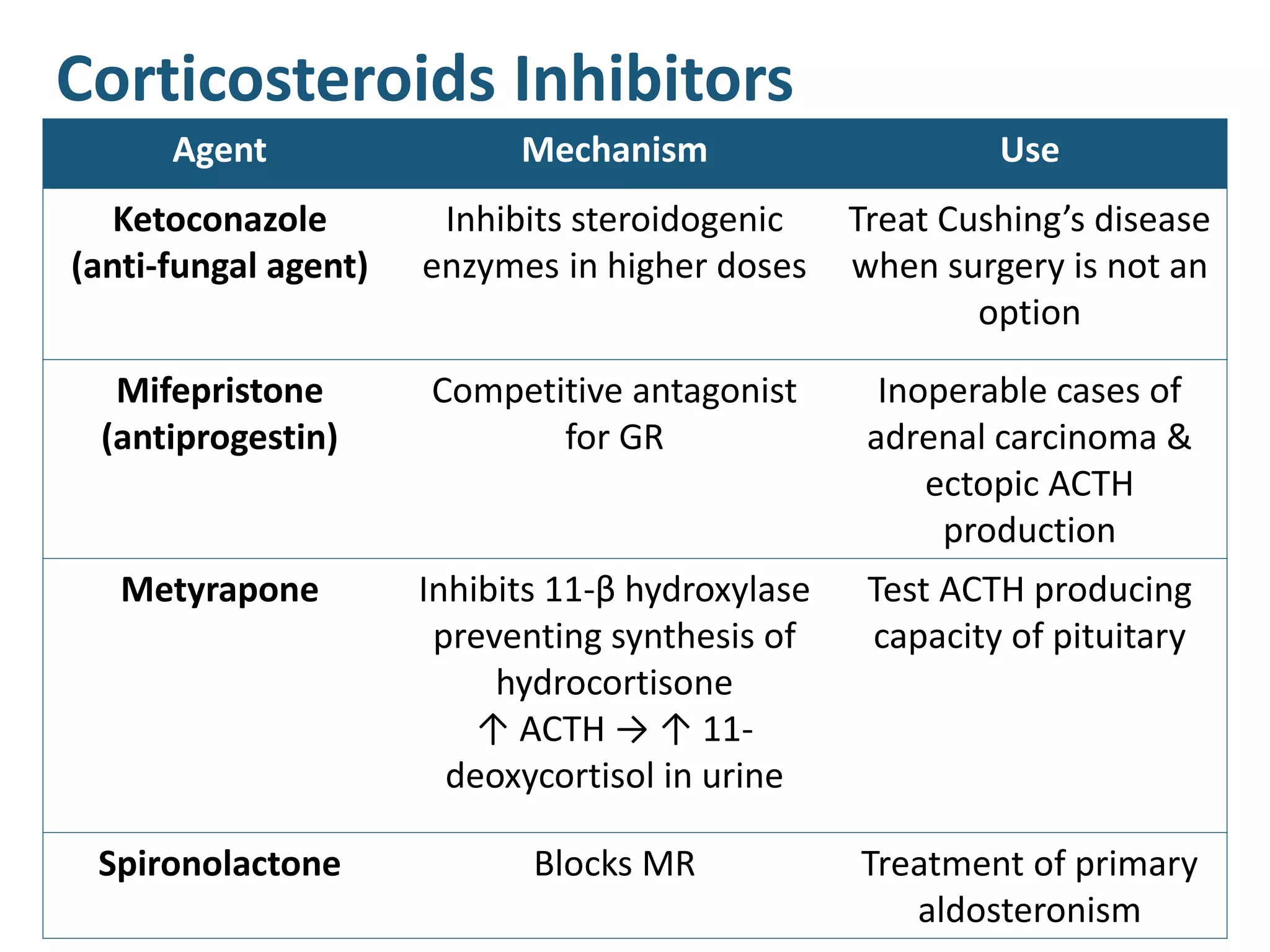 Corticosteroids | PPTX