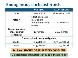 Corticosteroids | PPTX