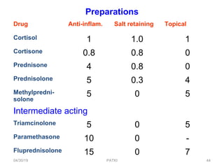 Corticosteroids | PPT