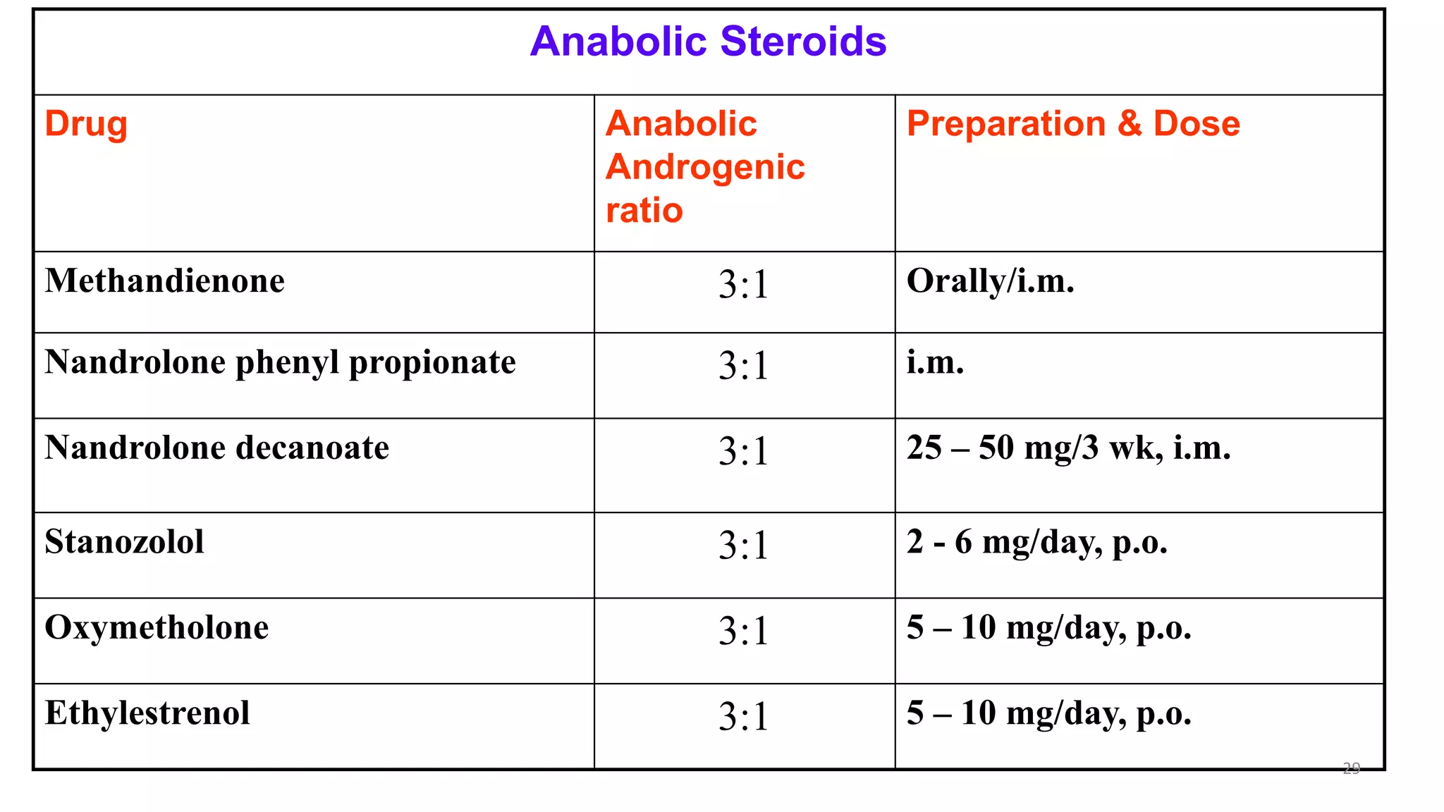 Corticosteroids & Anabolic Steroids | PPTX