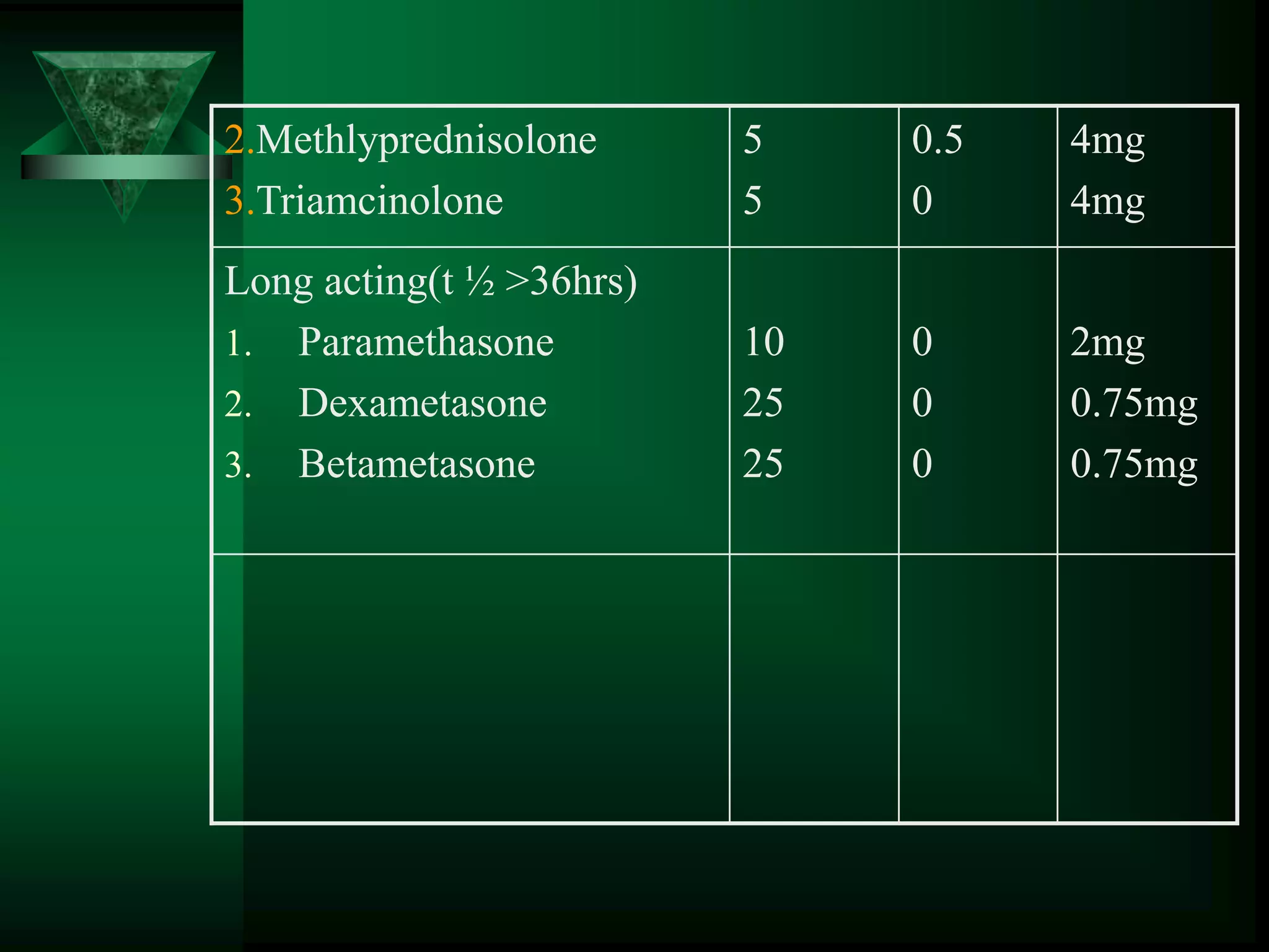 Corticosteroids | PPT | Endocrine and Metabolic Diseases | Diseases and ...