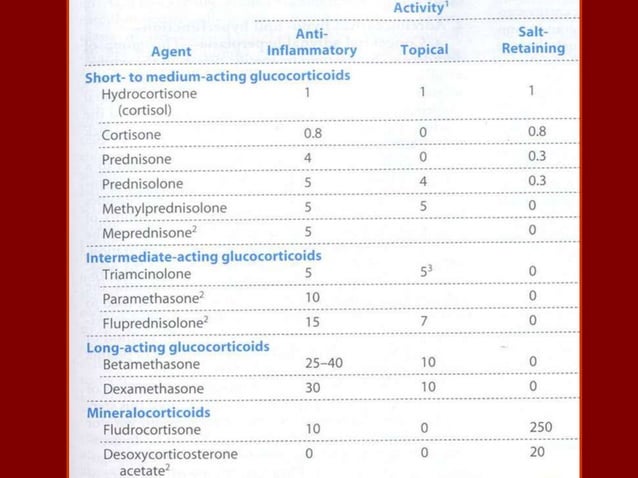 Pharmacology (Corticosteroids Lecture) | PPSX