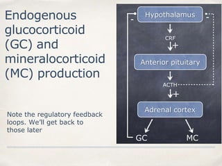 Corticosteroids- an introduction | PPTX