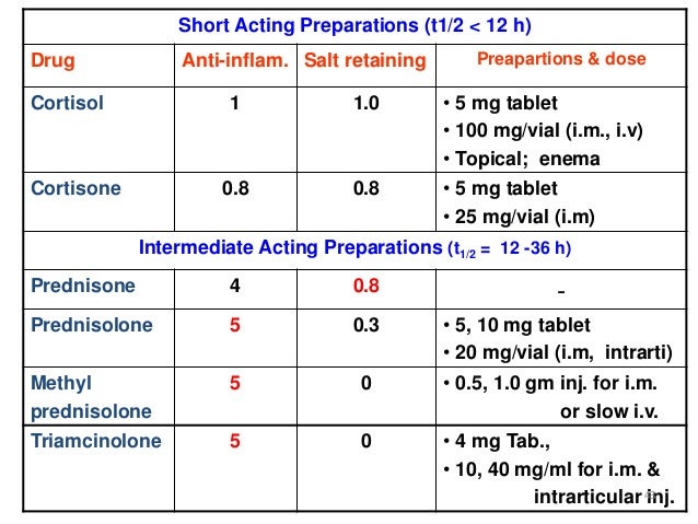 Corticosteroids the often used but least understood drug