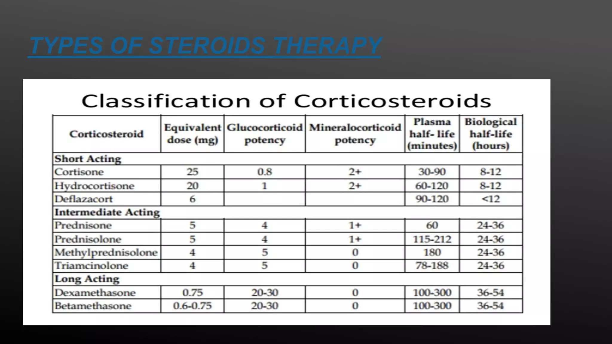 Corticosteroid therapy | PPT