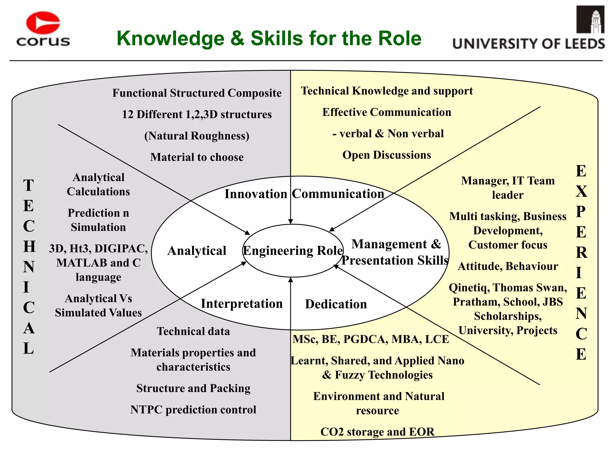 Corus Presentation By Pramod | PPSX | Chemistry | Science