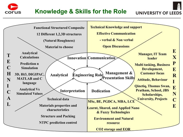 Corus Presentation By Pramod | PPSX | Chemistry | Science