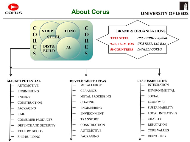Corus Presentation By Pramod | PPSX | Chemistry | Science