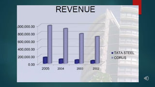 Corus & Tata Steel Analysis | PPTX