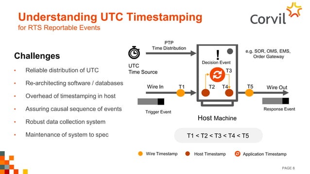 MiFID II Compliance Solution from Corvil | PPT