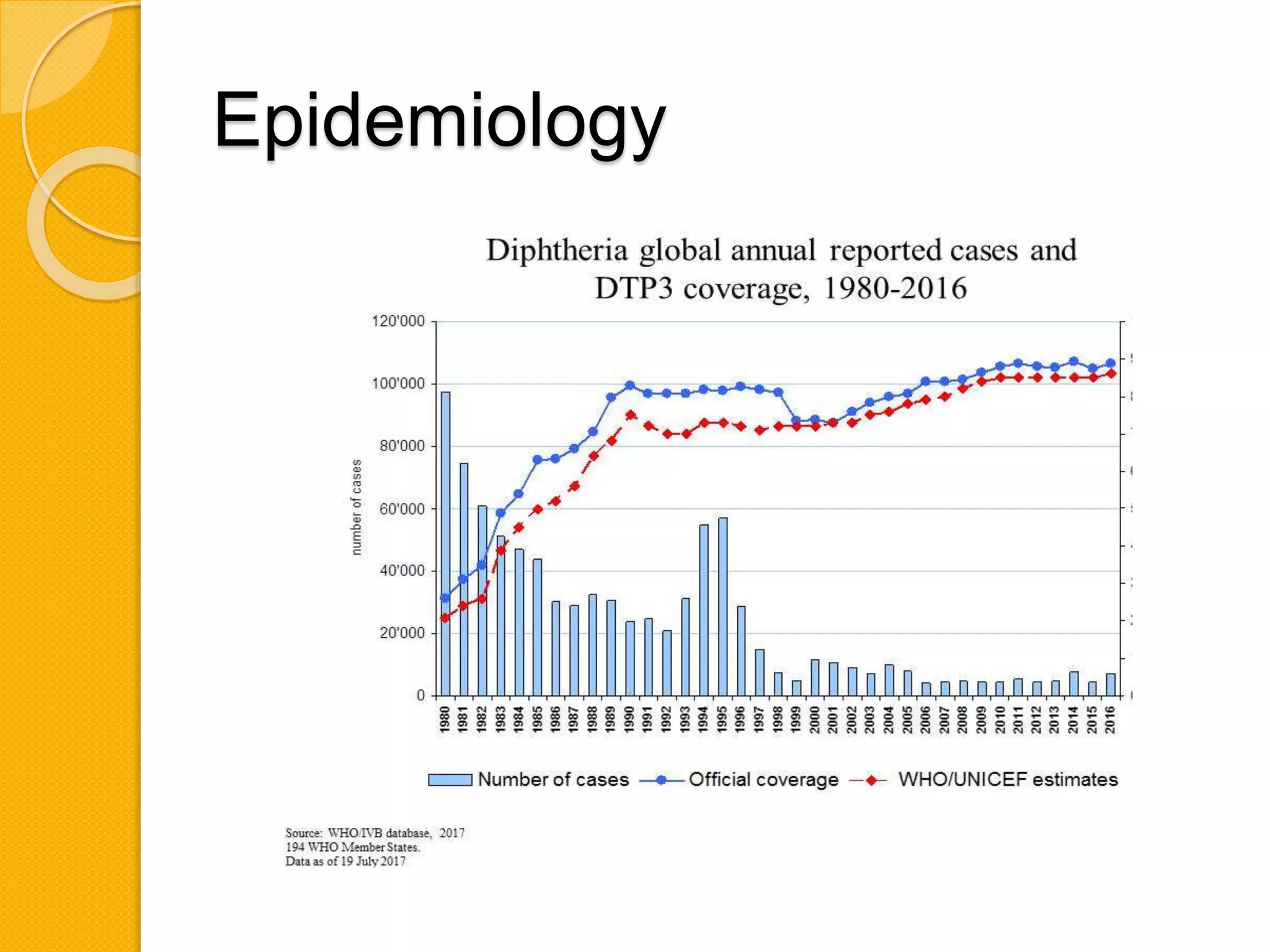 Bacterial diseases - Corynebacterium | PPTX | Ear, Nose and Throat ...