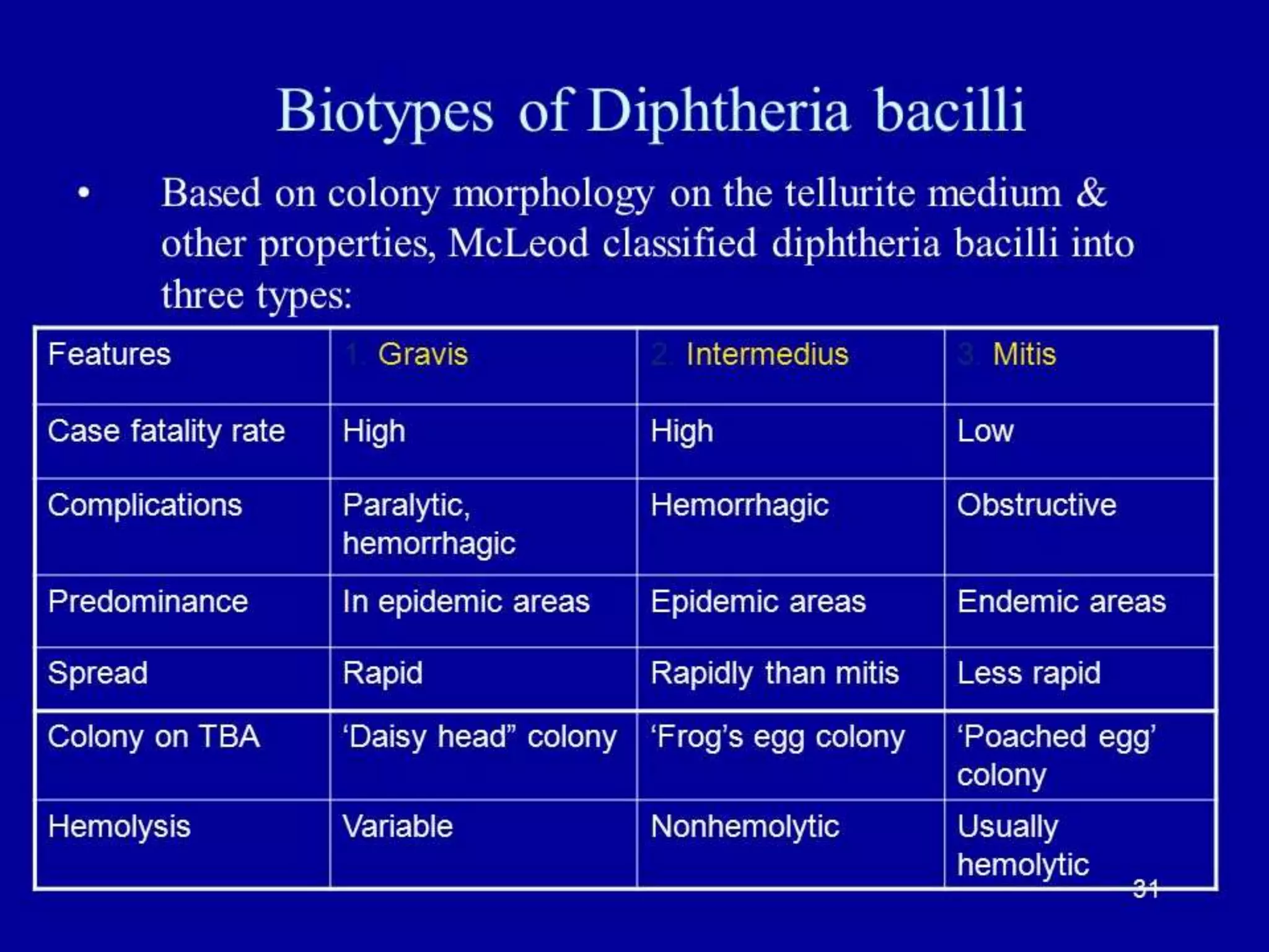 Corynebacterium diptheriae | PPT