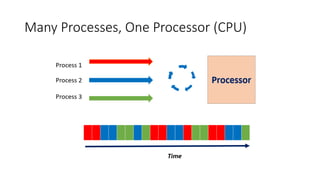 Introduction to Operating Systems: CPU Modes, Interrupts, and Process ...