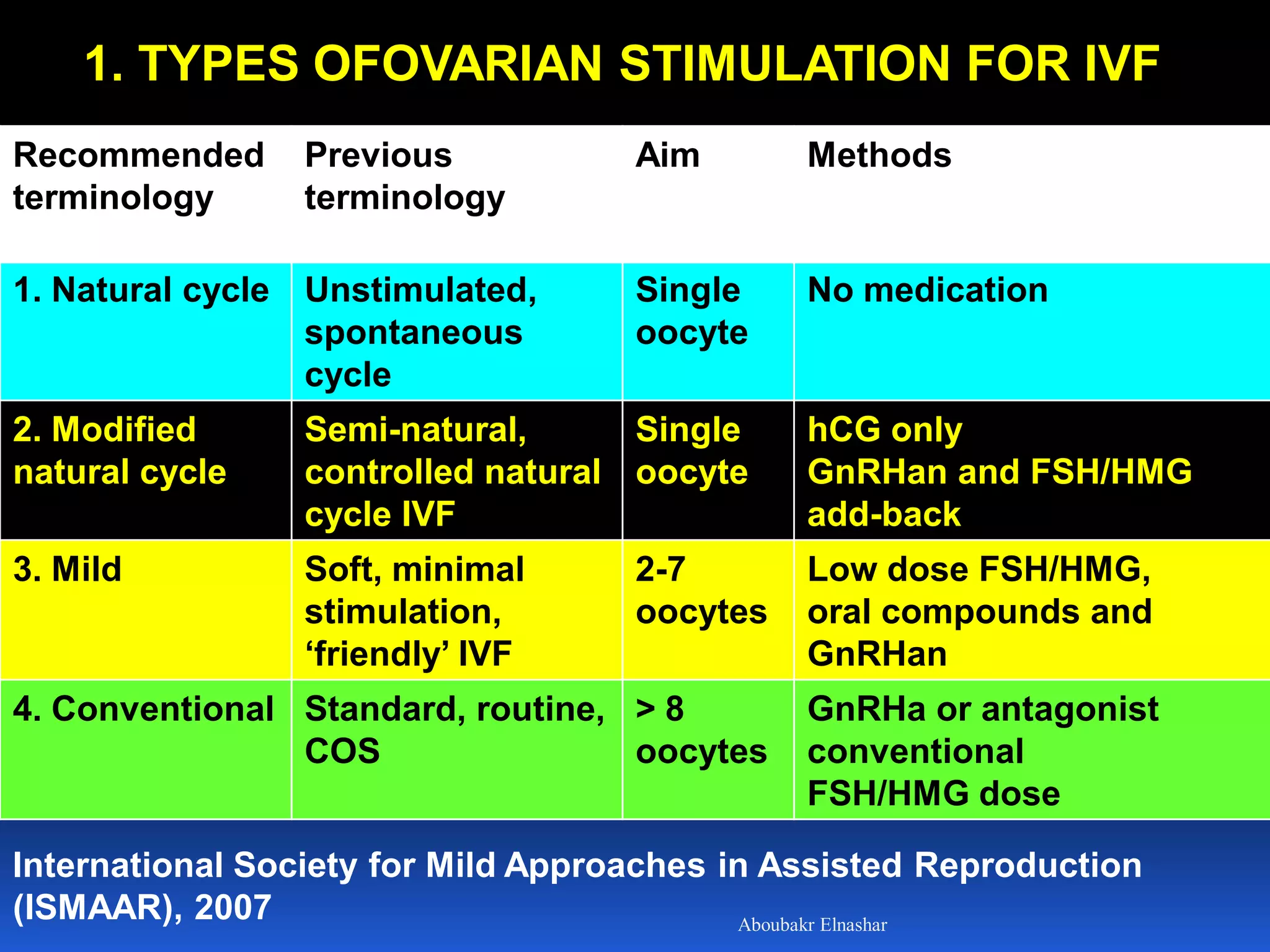 Controlled ovarian stimulation in IVF | PDF