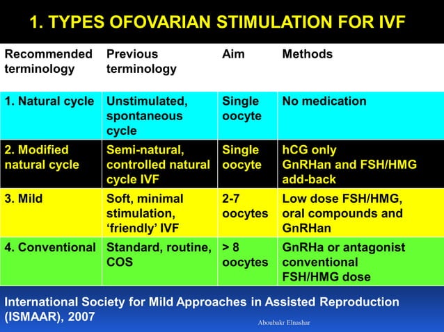 Controlled ovarian stimulation in IVF | PDF | Infertility ...