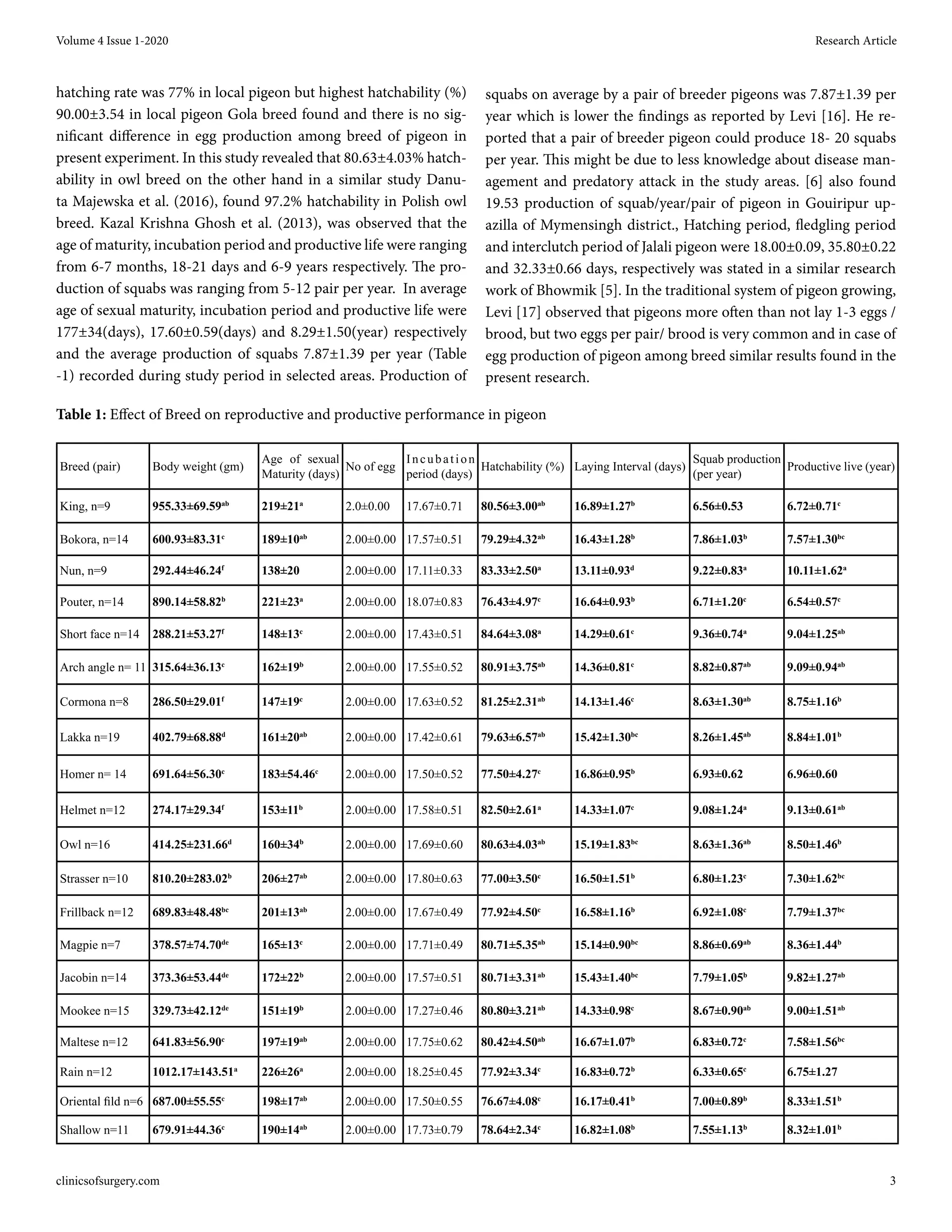 Evaluation of the Productive and Reproductive Performance of Pigeon in Selected Districts of ...