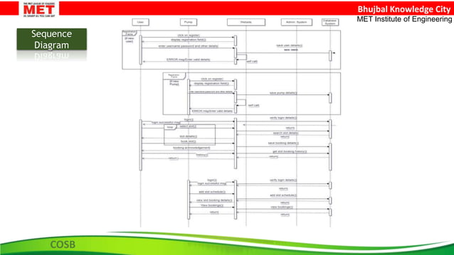 CNG ONLINE SLOT BOOKING(COSB) PHP PPT.pptx | Computing | Technology ...