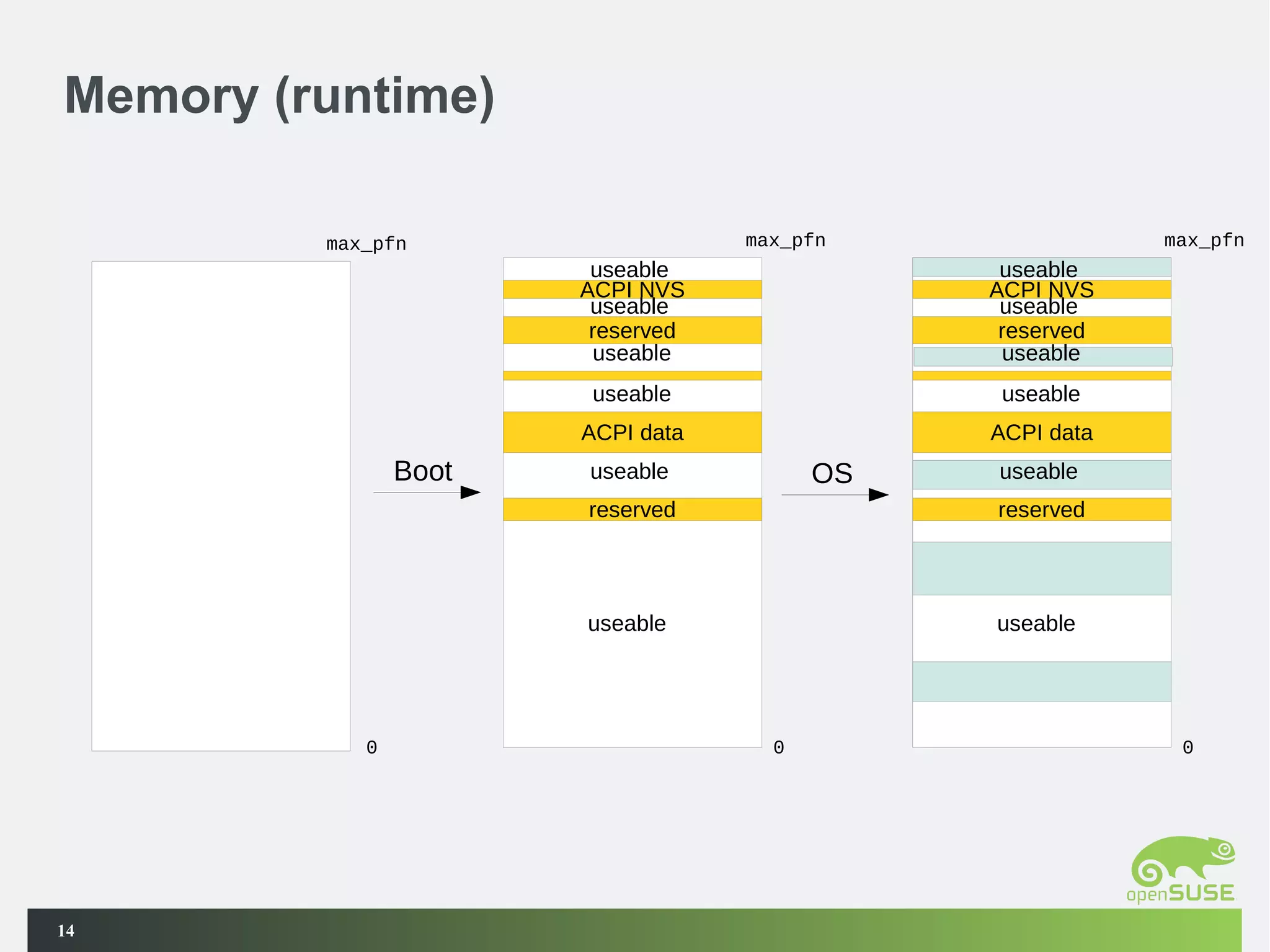 The e820 trap of Linux kernel hibernation | PPT