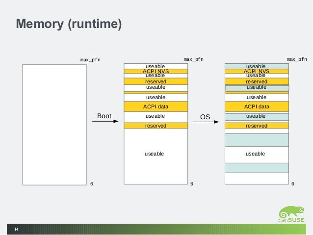 The e820 trap of Linux kernel hibernation