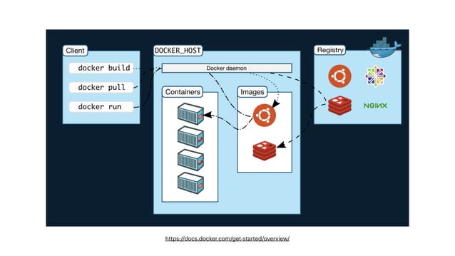 使用 Docker 建置 END OF LIFE 的 Ruby 開發環境 | PPT