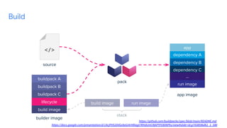Coscup x ruby conf tw 2021 google cloud buildpacks 剖析與實踐 | PPT
