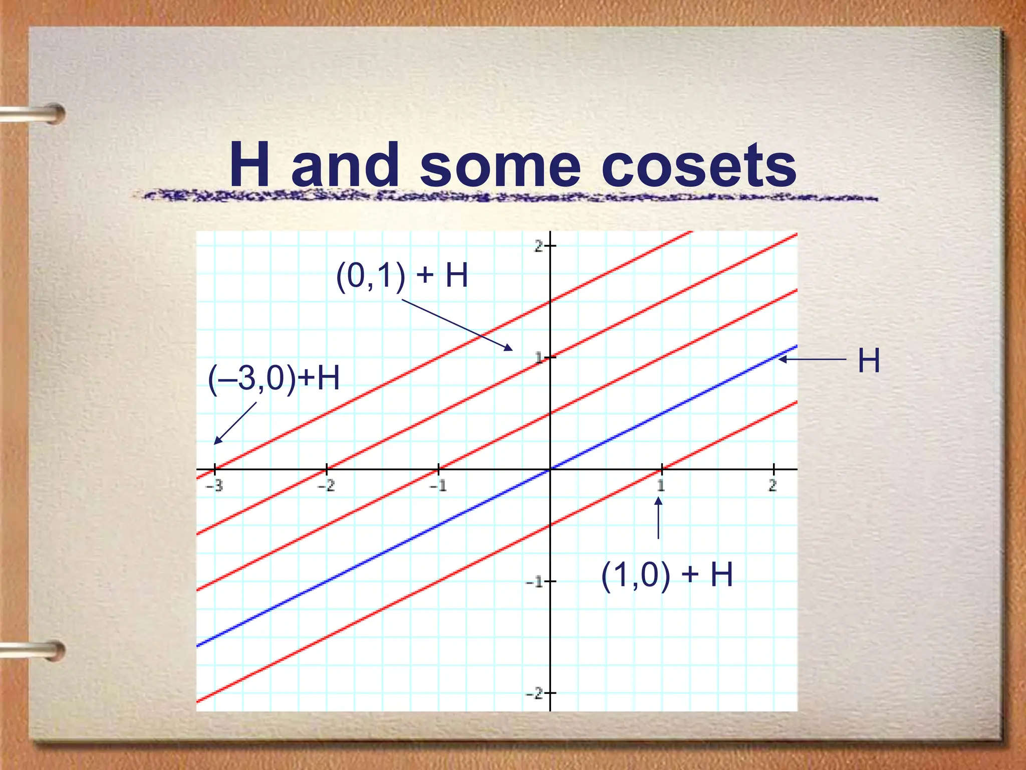 All about a cosets and Lagrange's theorem | PPT