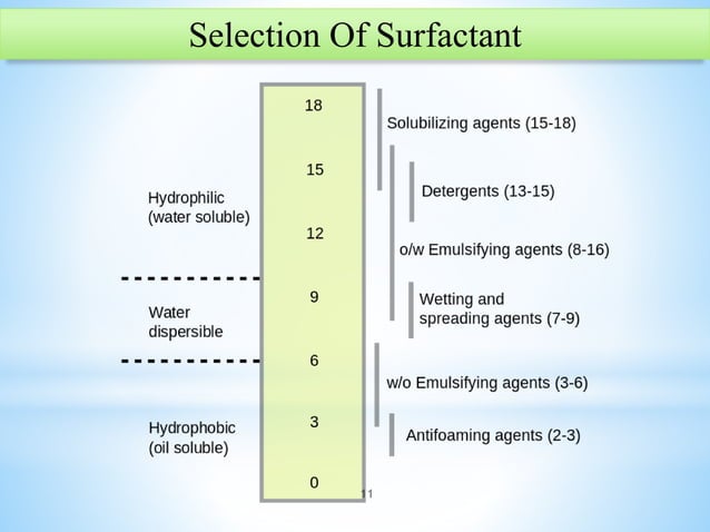 Surfactant used in cosmetics. | PPTX
