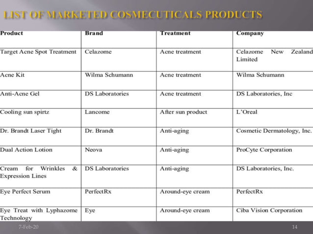 Cosmeceuticals ppt | PPTX