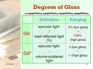 Cosmetic Gloss Measurement Ver3 | PPT