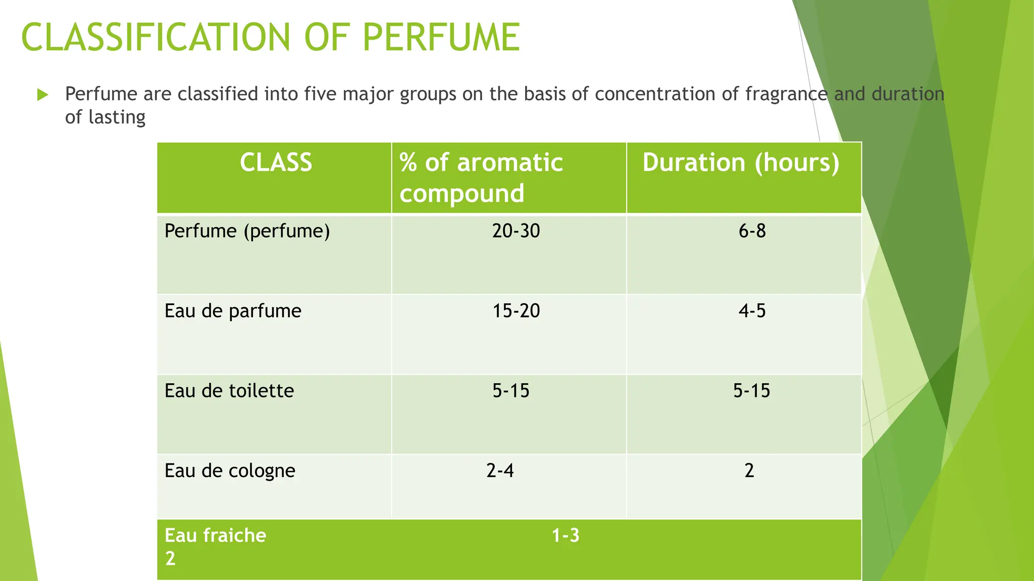 PERFUME Cosmetic ppt For Mpharm 1st year | PPTX