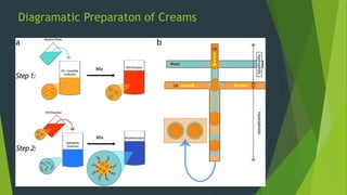cosmetic ppt moisturizing cream buliding block and formulations | PPTX