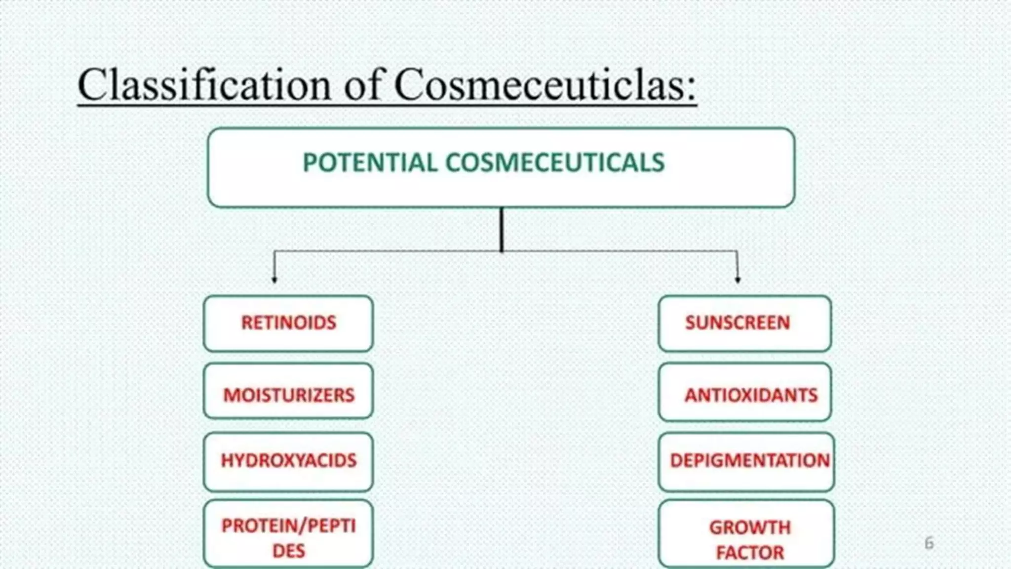 cosmetics science unit 1 b pharmacy syllabus | PPTX