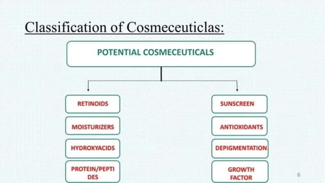 cosmetics science unit 1 b pharmacy syllabus | PPTX | Deodorant and ...