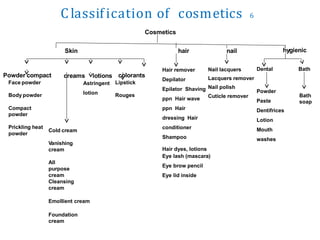 Cosmetics by Samanthula.pdf