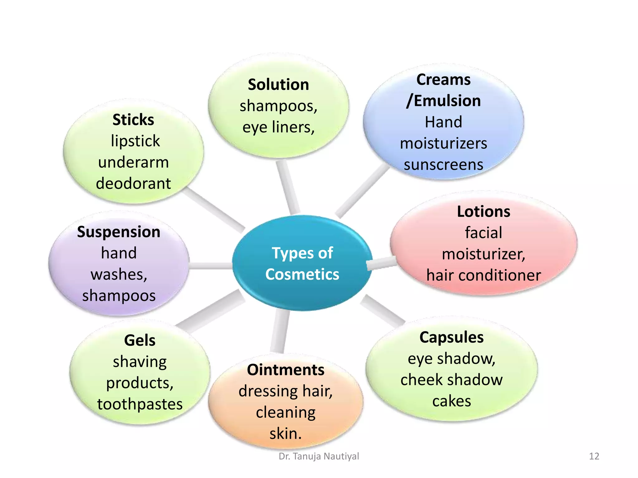 Cosmetics chemistry by Dr. Tanuja Nautiyal | PPTX