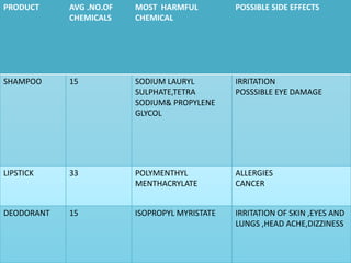Cosmetic toxicity | PPTX