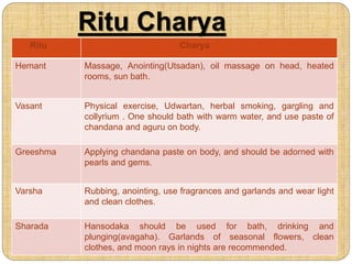 Cosmetology in ayurveda | PPTX