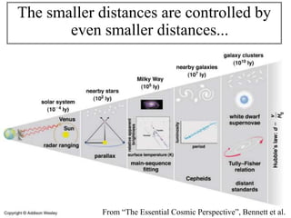 Cosmic Distance Ladder