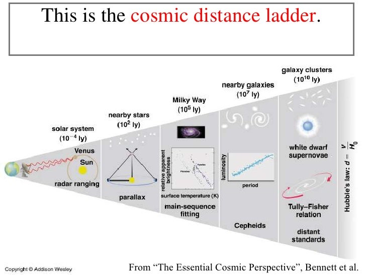 Cosmic Distance Ladder - Terrance Tao (updated 10-26-09)