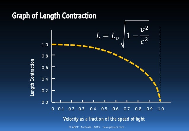 Cosmic Adventure 5.5 Relativistic Length Contraction
