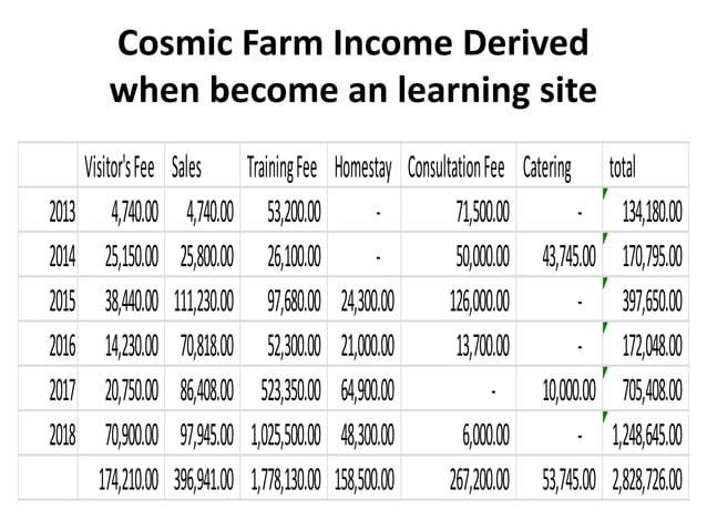 Cosmic farm Best Practices | PPTX | Agriculture | Industries