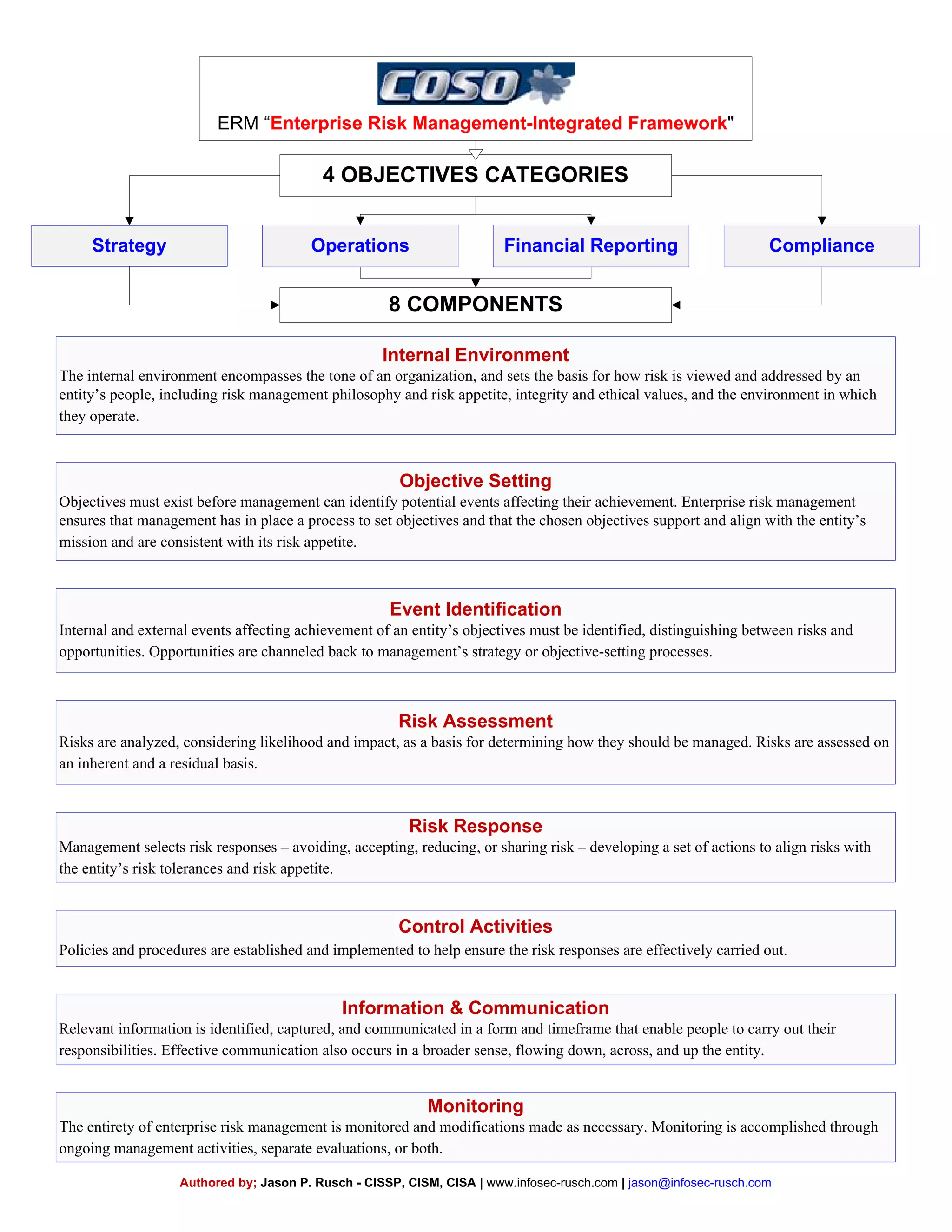 COSO ERM Topology | PDF | Business | Business and Finance