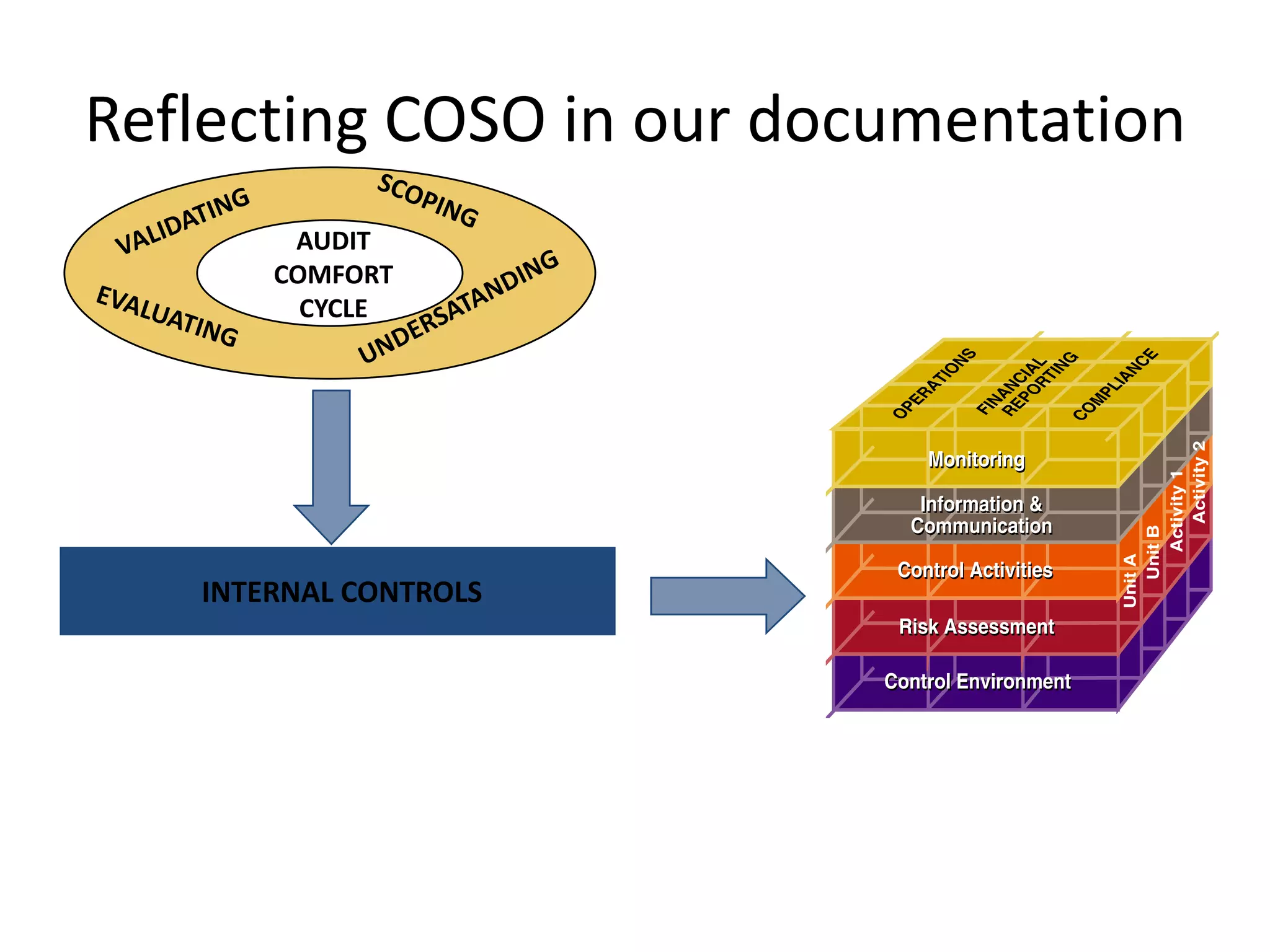 Coso And Internal Audit | PPTX