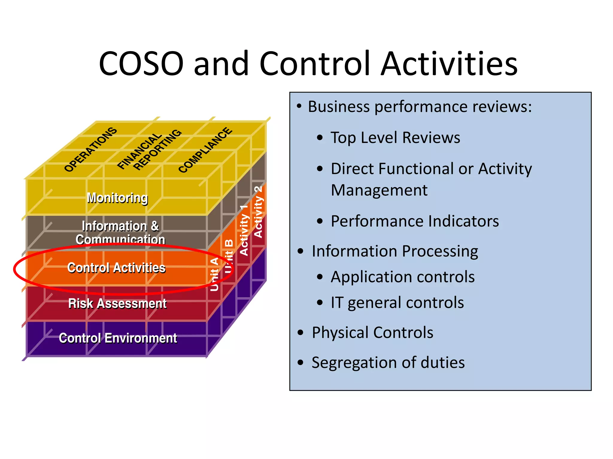 Coso And Internal Audit | PPTX