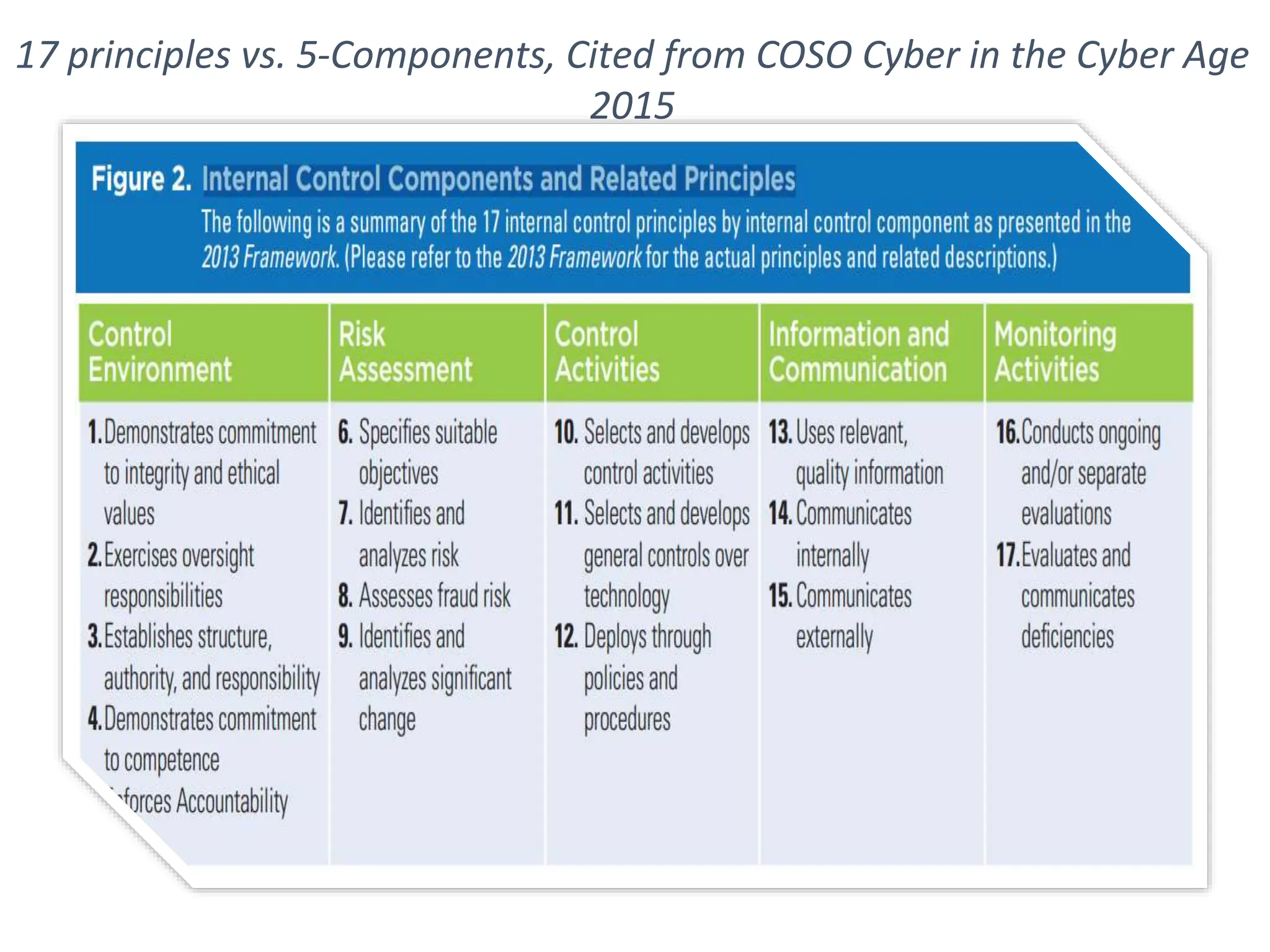 Coso framework tailoring and scoping stage | PPT