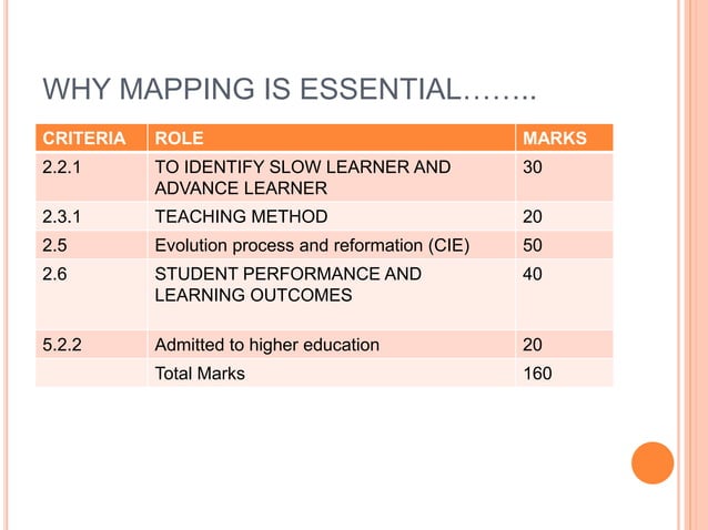 COs, POs ,SPOs and analysis for naac | PPTX | Educational Assessment ...