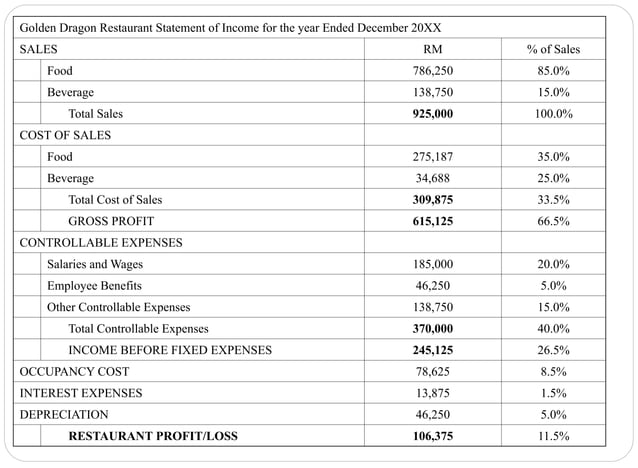 Food and Beverage Cost Control | PPT | Business Accounting & Finance | Business