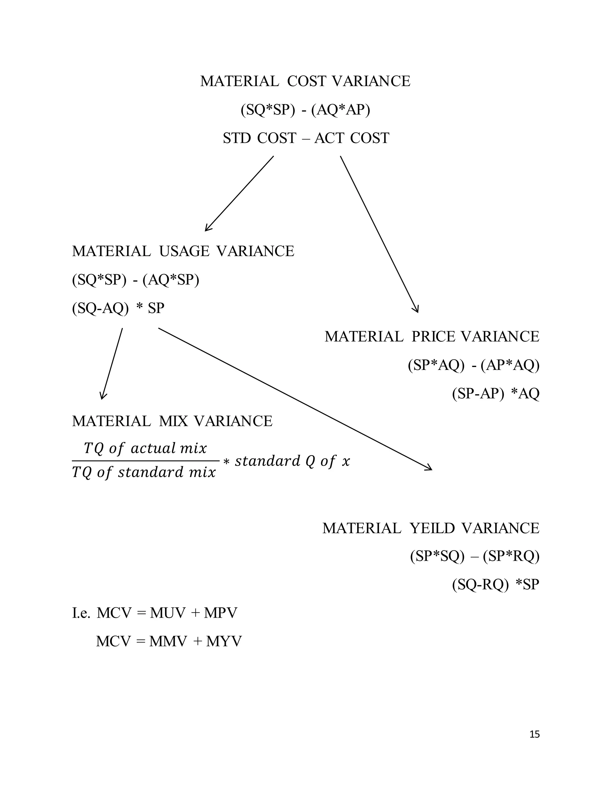 STANDARD COSTING-DETAILED ANALYSIS OF MATERIAL VARIANCE | DOCX
