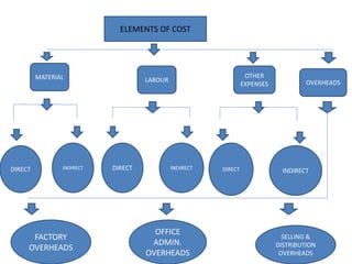 Cost sheet performa | PPTX