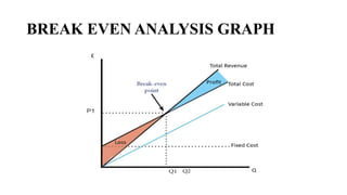 BREAK EVEN ANALYSIS GRAPH WITH EXPLANATION | PPTX